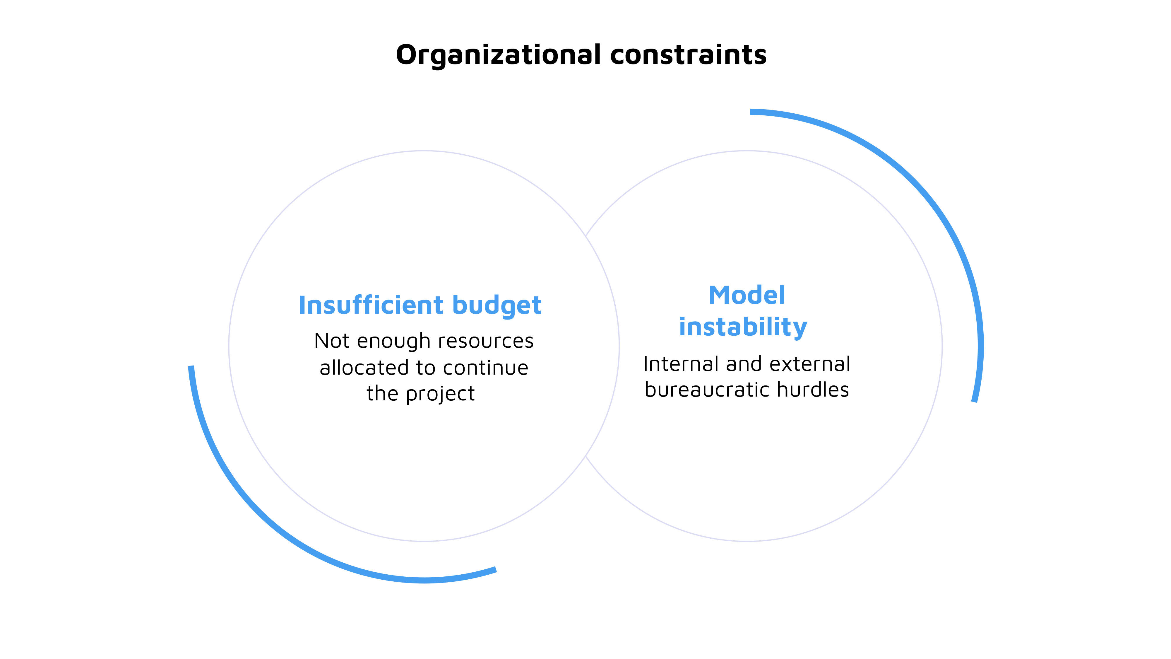 Why Ai And Genai Projects Fail And How To Avoid It